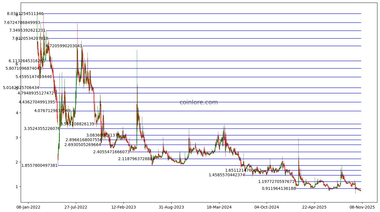 Niveles de soporte y de resistencia de Juventus Fan Token
