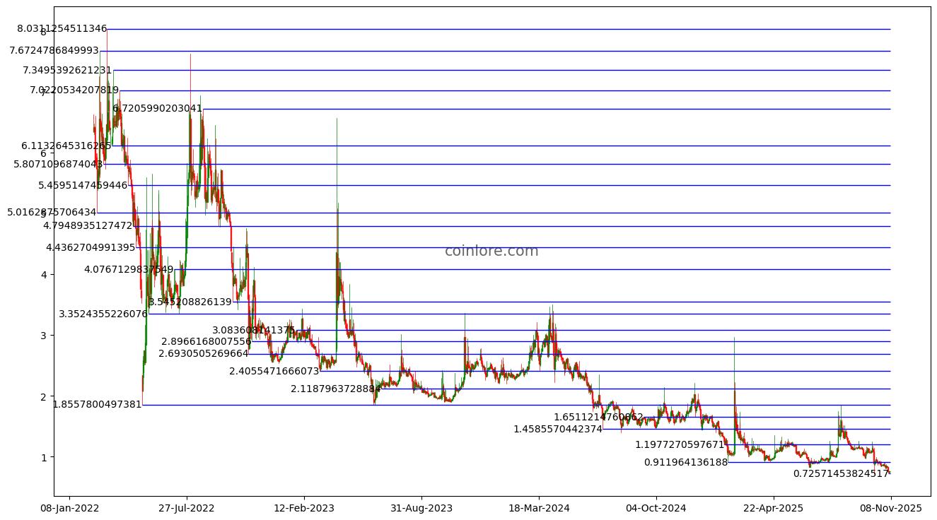 Juventus Fan Token Support and resistance levels