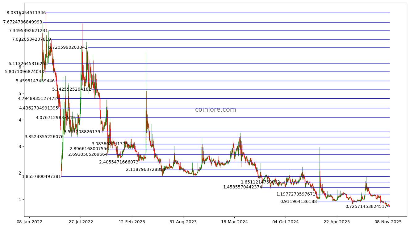 Juventus Fan Token Support and resistance levels