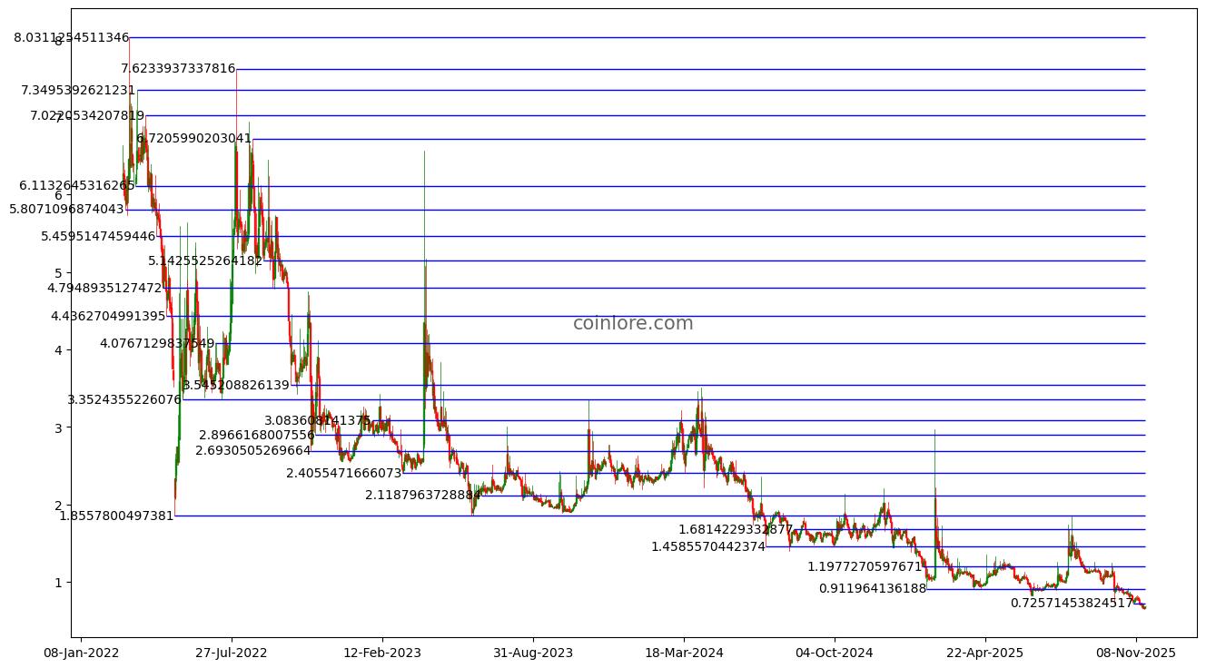 Niveles de soporte y de resistencia de Juventus Fan Token