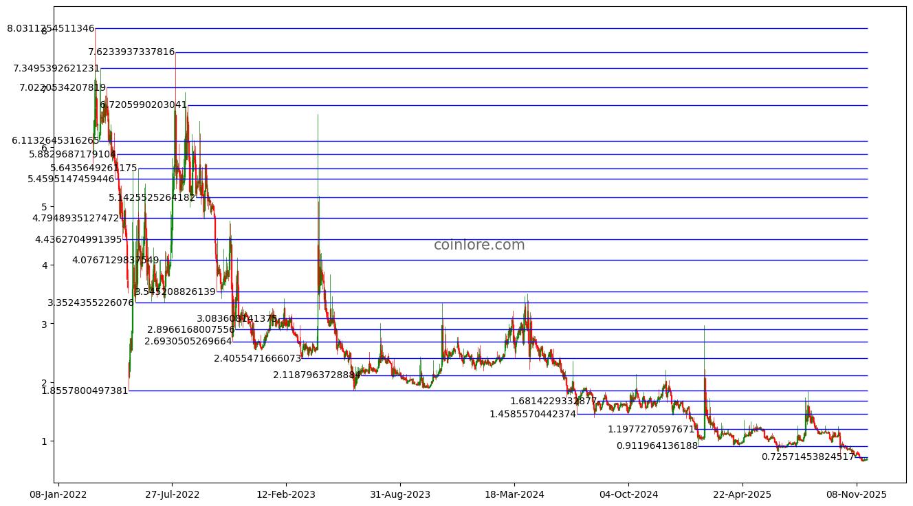 Juventus Fan Token Support and resistance levels