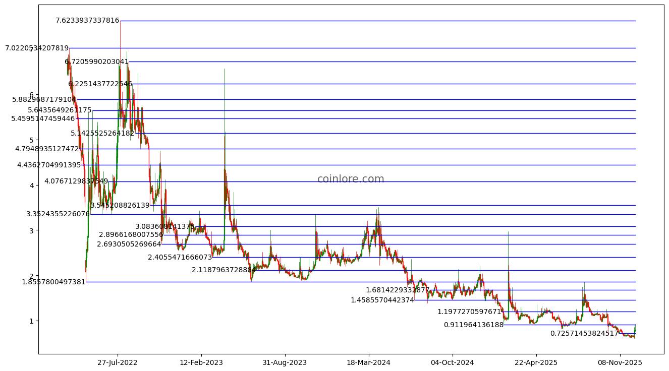 Juventus Fan Token уровни поддержки и сопротивления