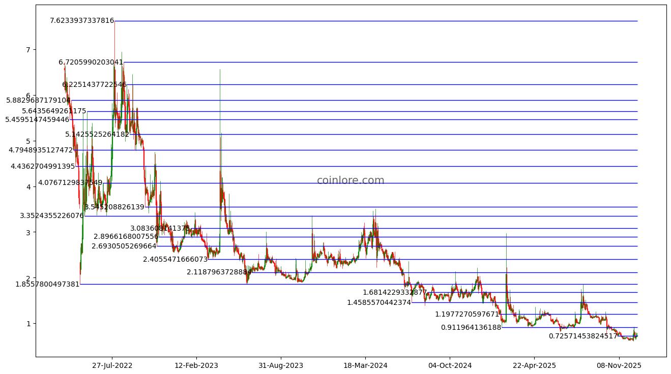 Niveles de soporte y de resistencia de Juventus Fan Token