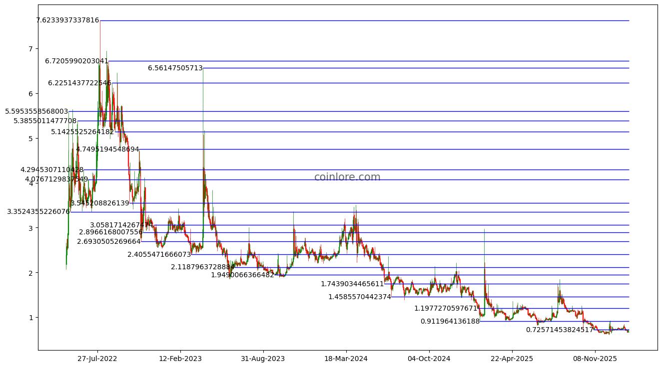 Juventus Fan Token Destek ve Direnç Seviyeleri