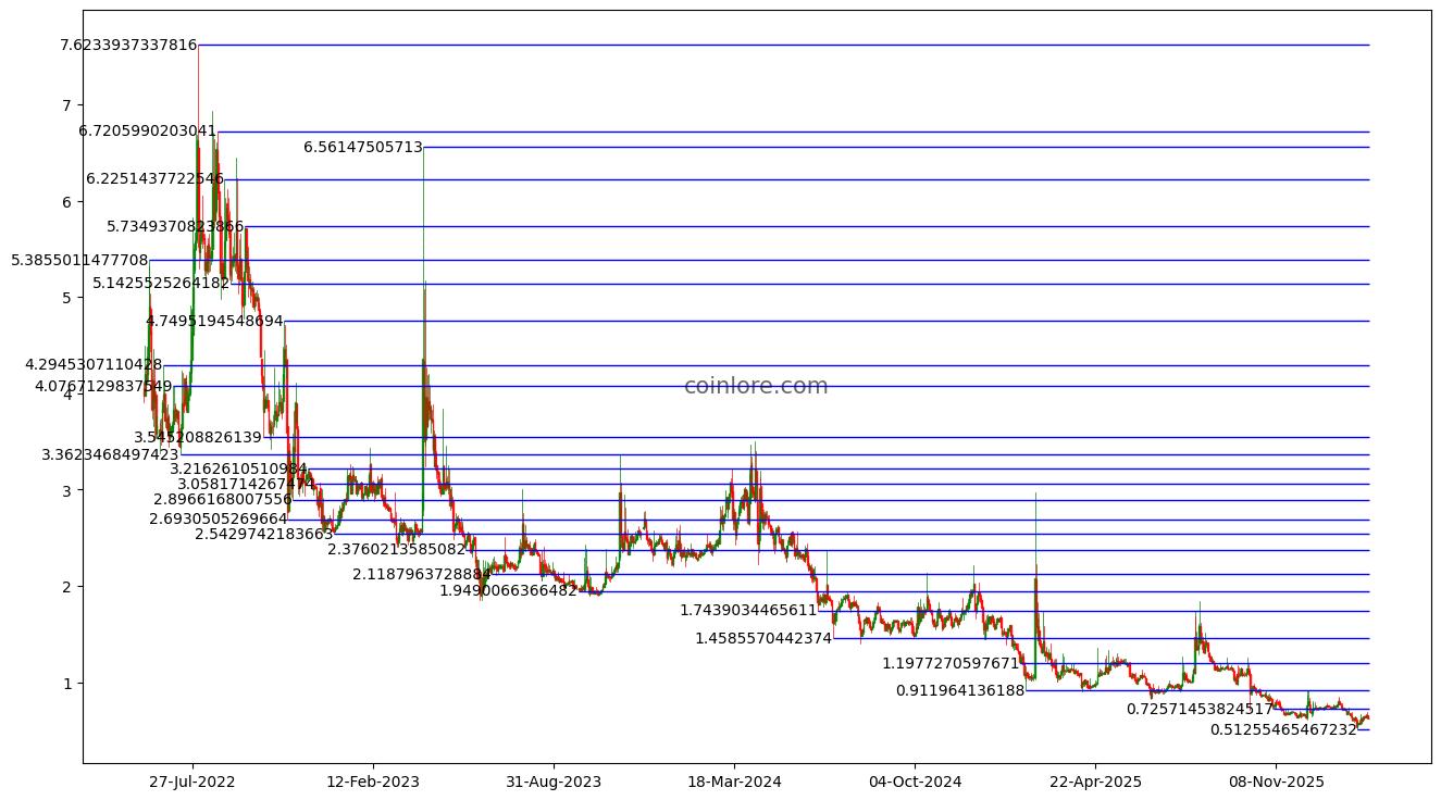 Niveles de soporte y de resistencia de Juventus Fan Token