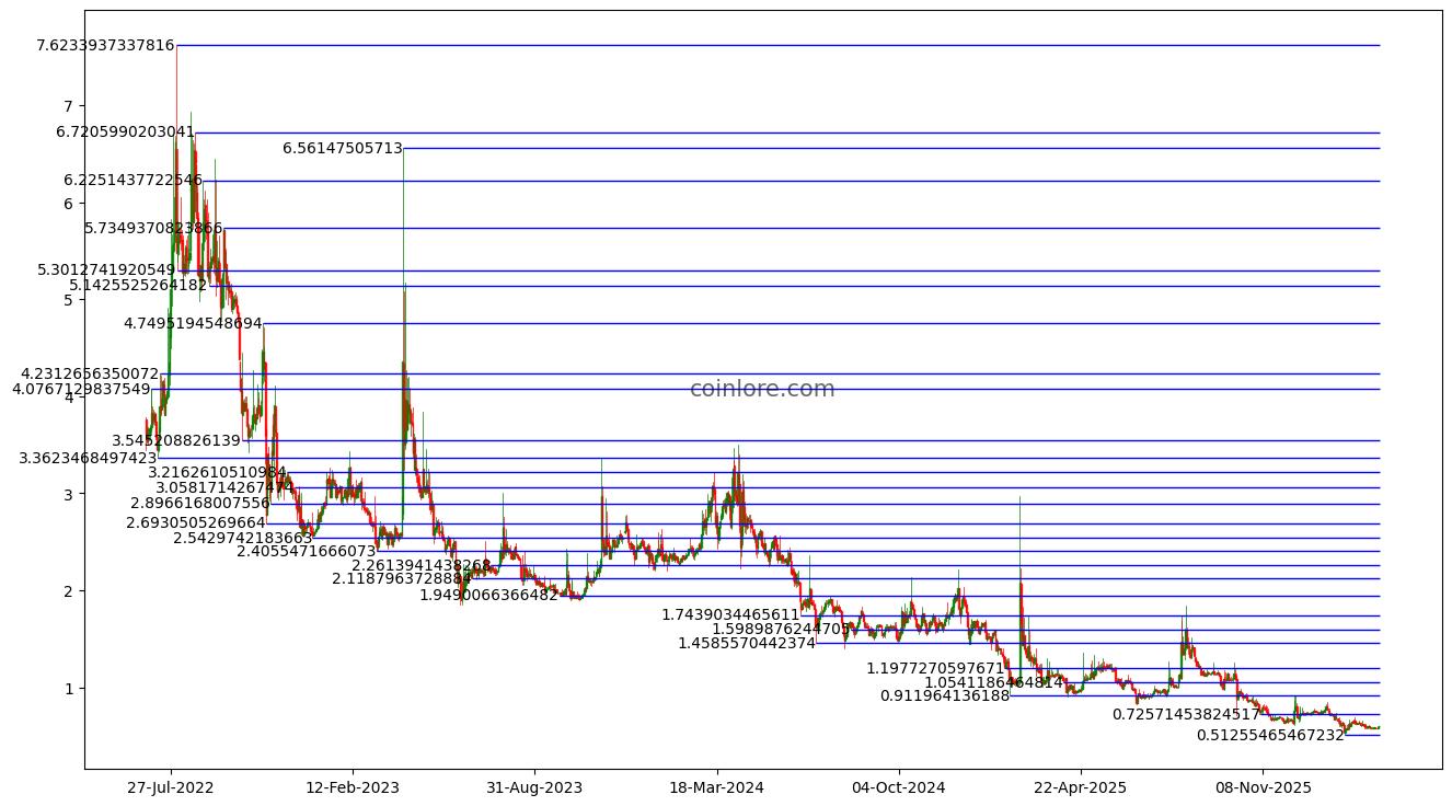 Juventus Fan Token уровни поддержки и сопротивления