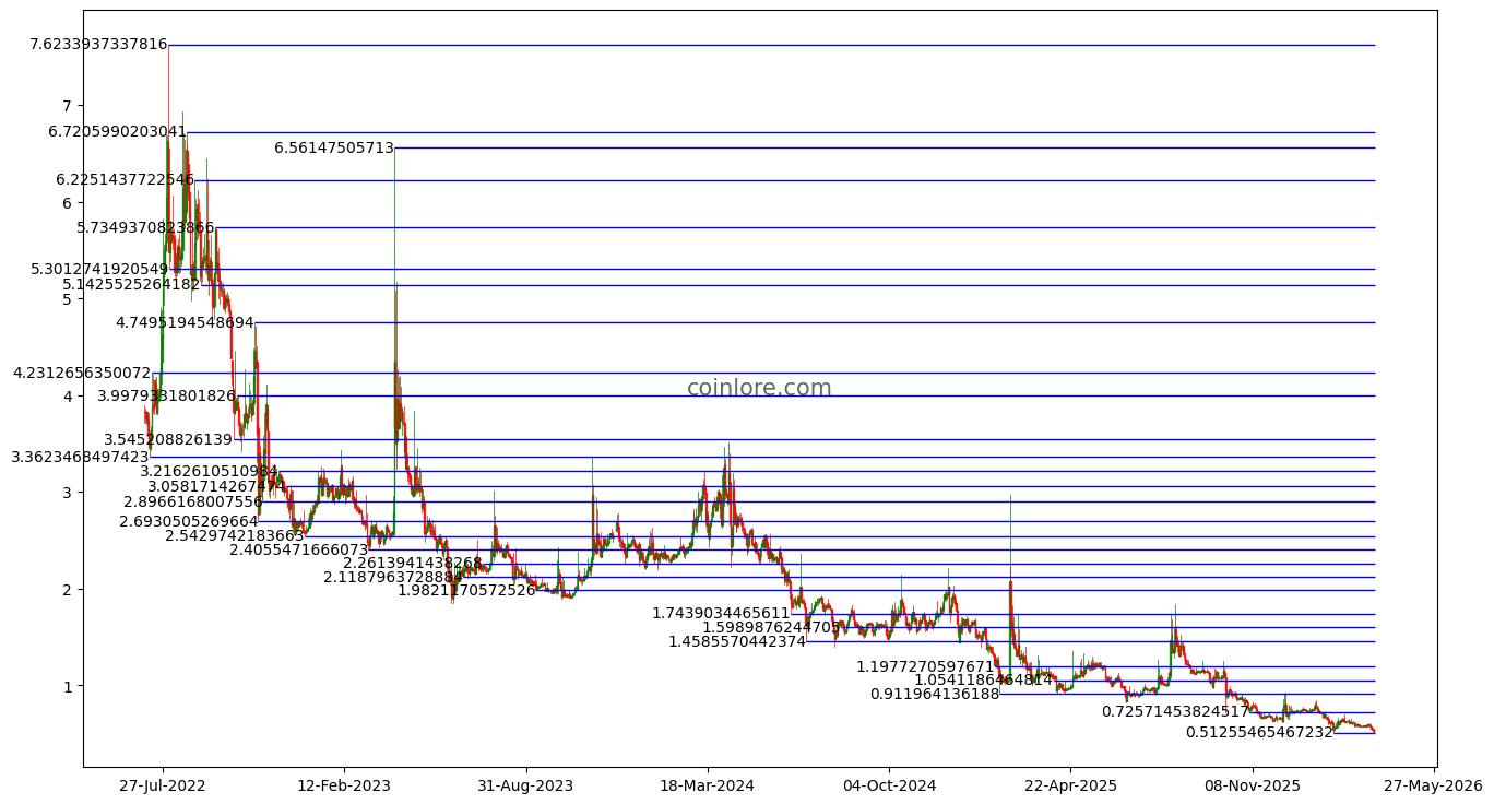 Niveles de soporte y de resistencia de Juventus Fan Token