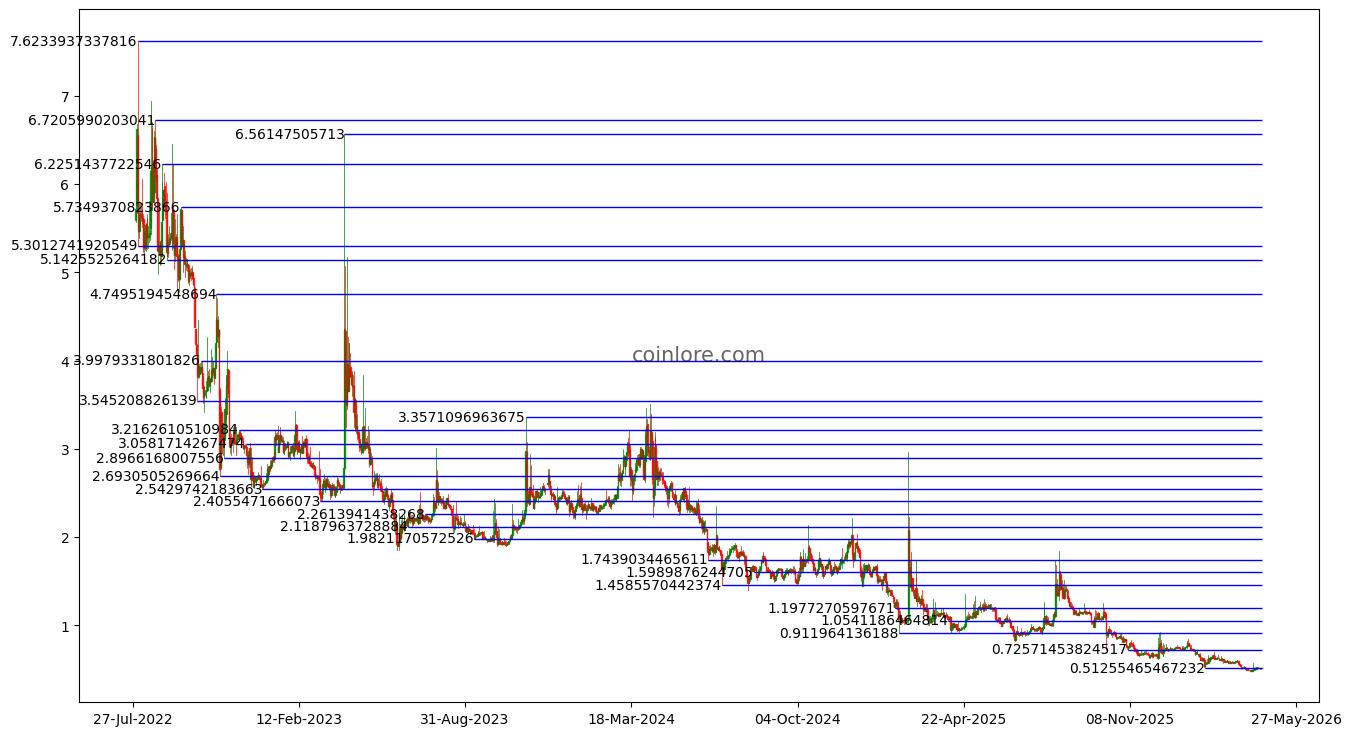 Niveles de soporte y de resistencia de Juventus Fan Token