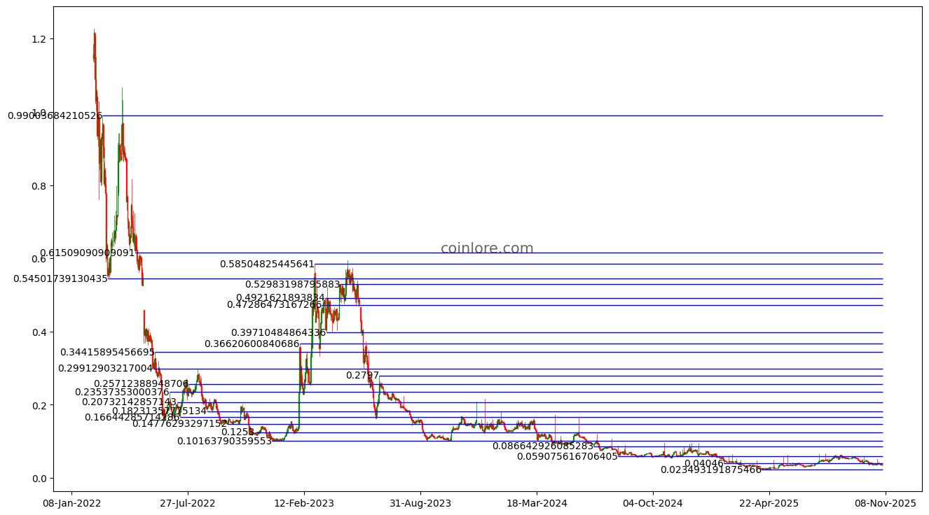K21 Support and resistance levels