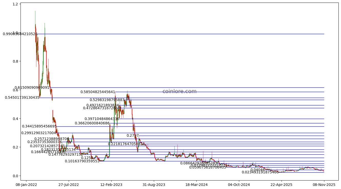 K21 Support and resistance levels