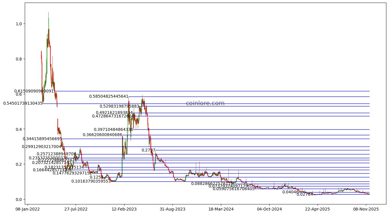 K21 Support and resistance levels