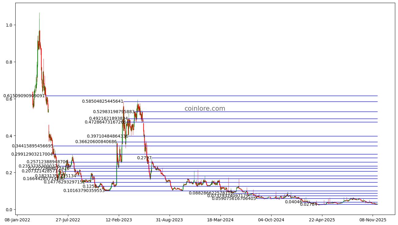 K21 Support and resistance levels