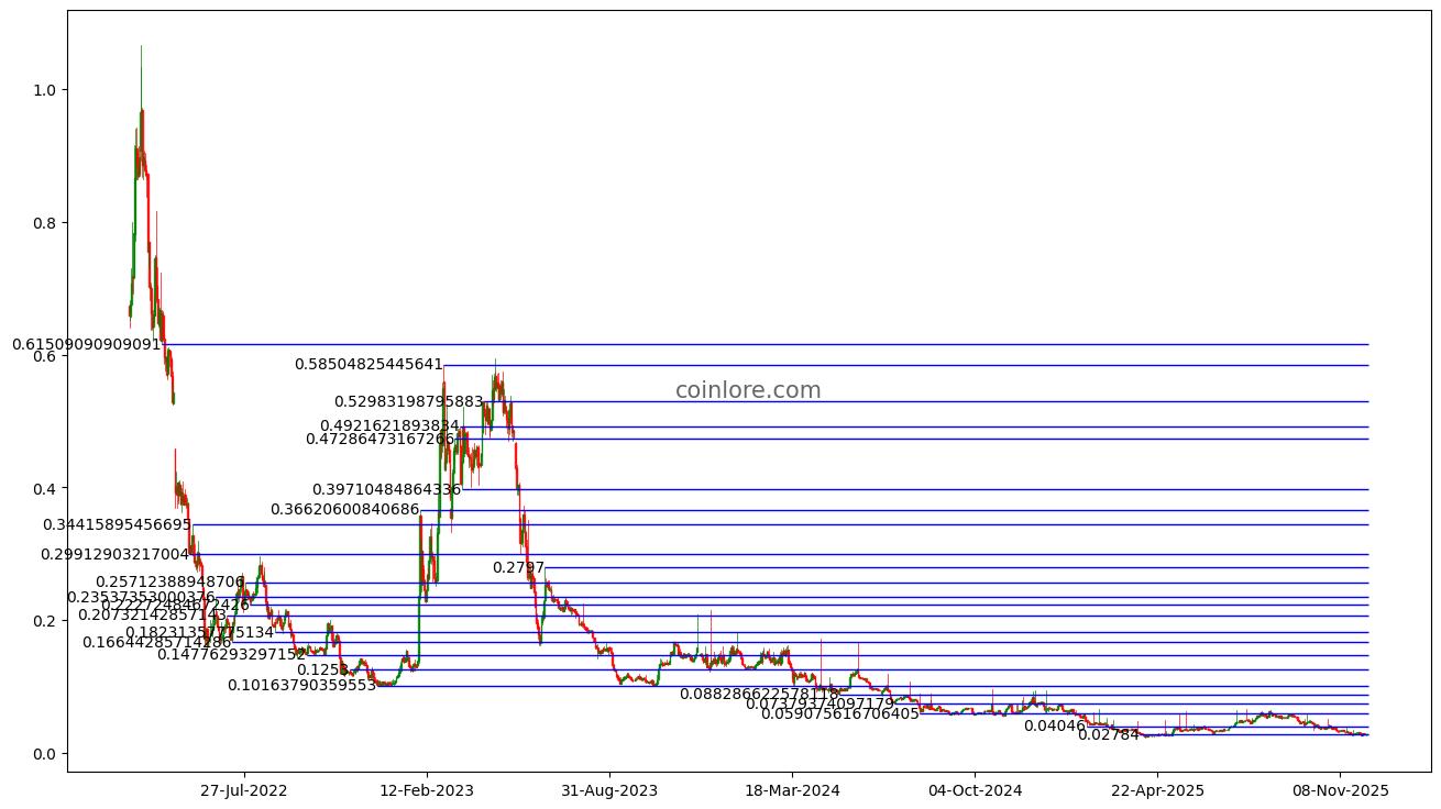 K21 Support and resistance levels