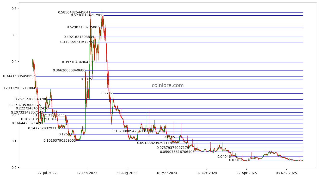 Niveles de soporte y de resistencia de K21
