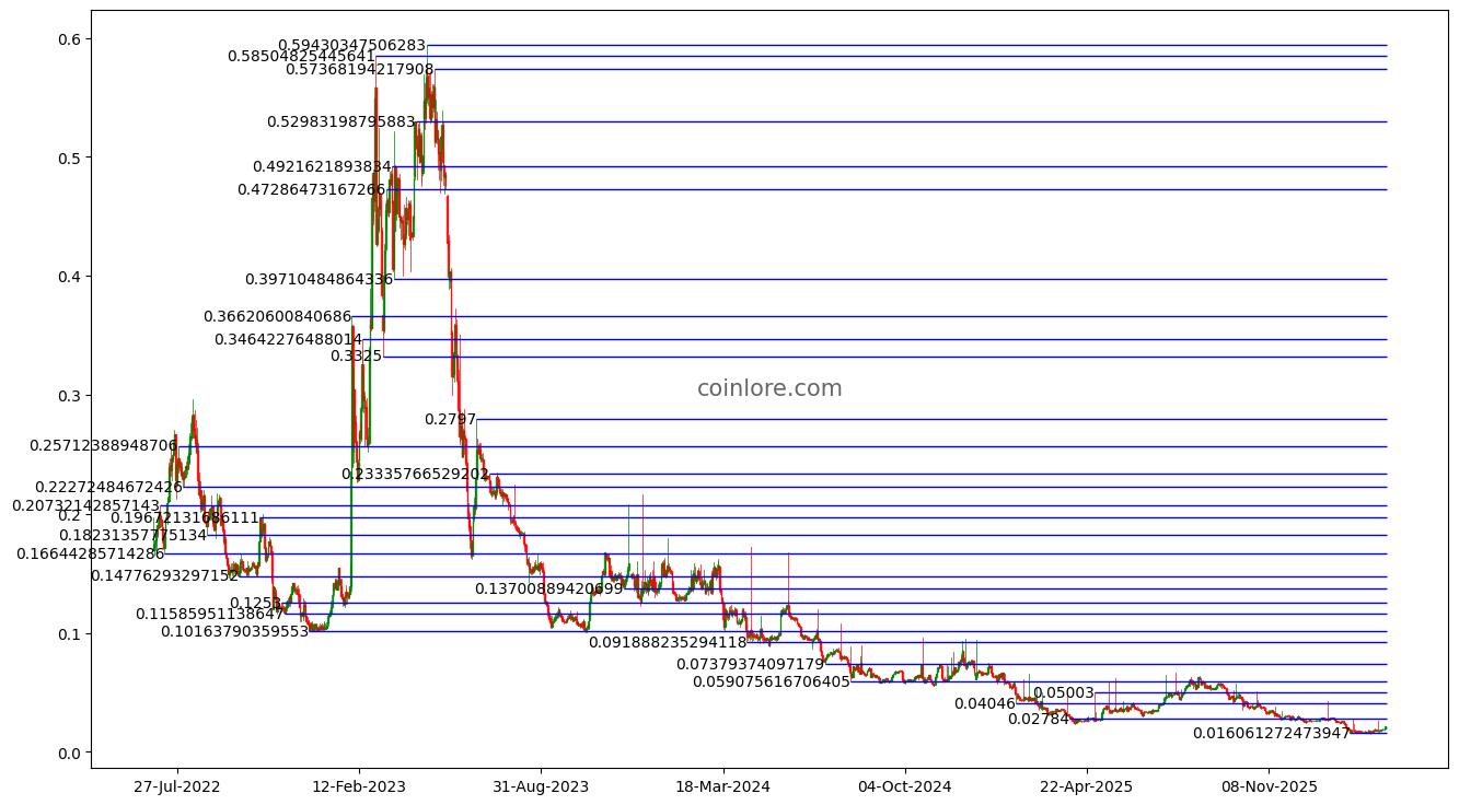 Niveles de soporte y de resistencia de K21