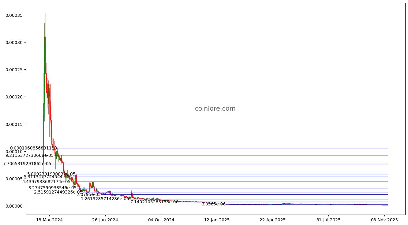 K9 Finance Support and resistance levels