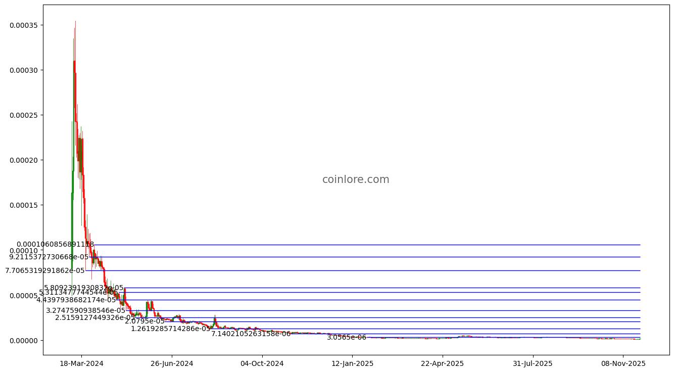 K9 Finance Support and resistance levels
