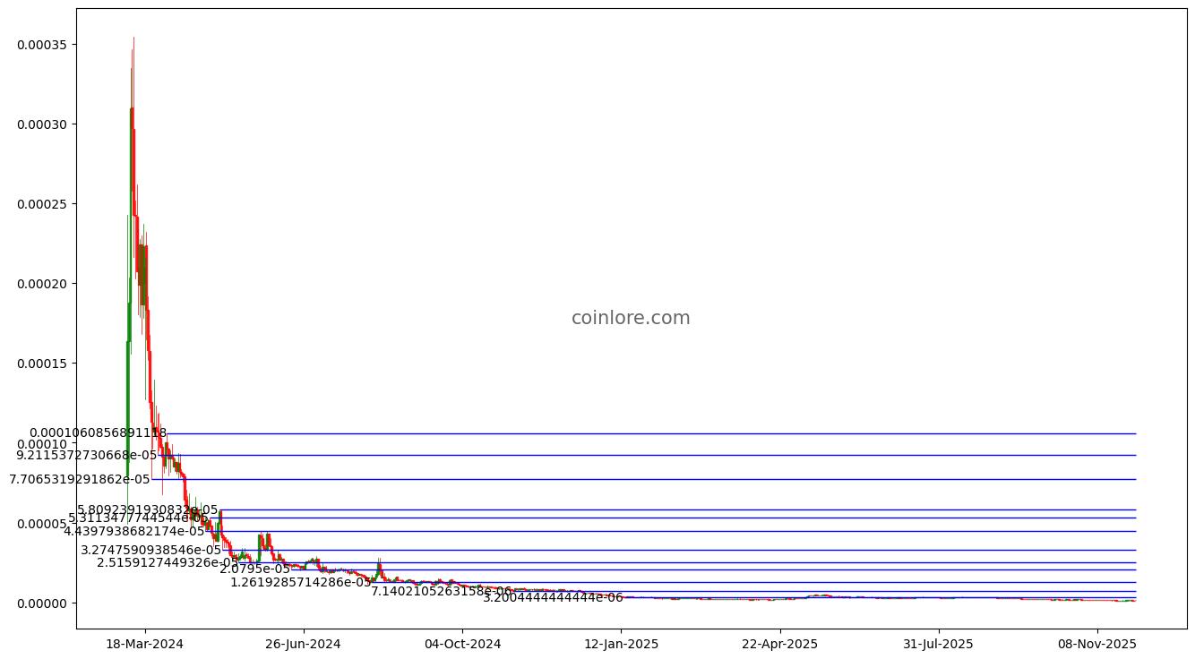 K9 Finance Support- und Widerstandsniveaus