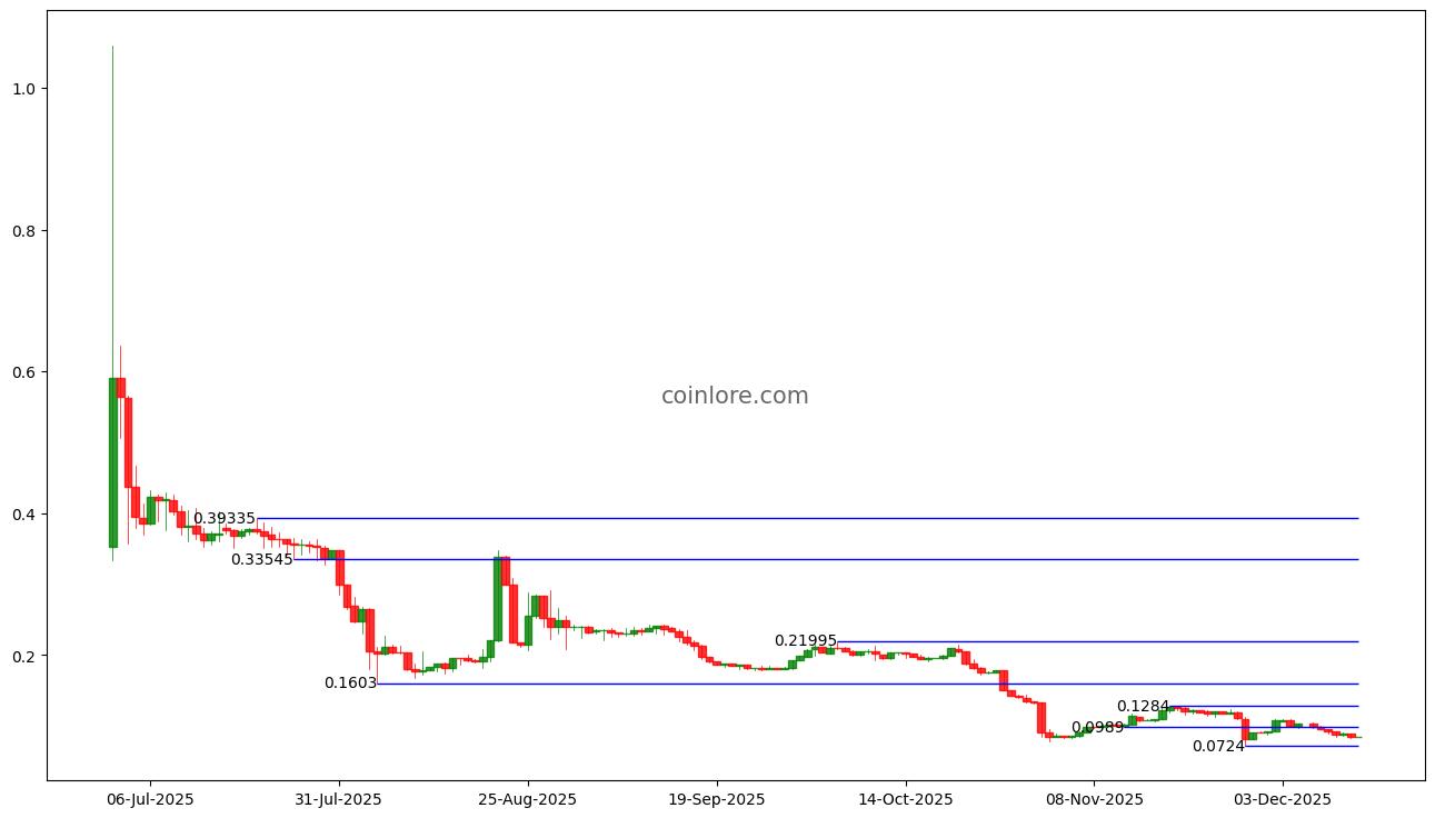 KAANCH NETWORK Support and resistance levels