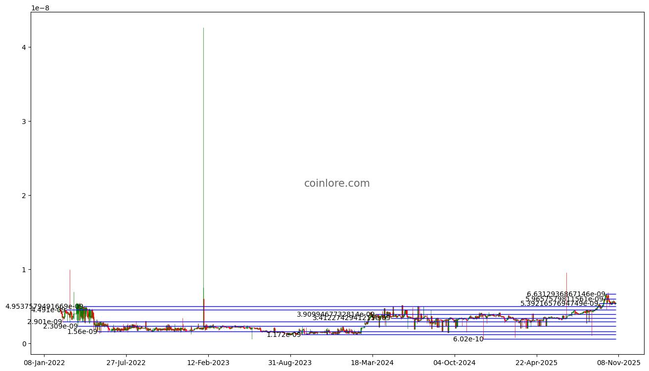 Kabosu Support and resistance levels
