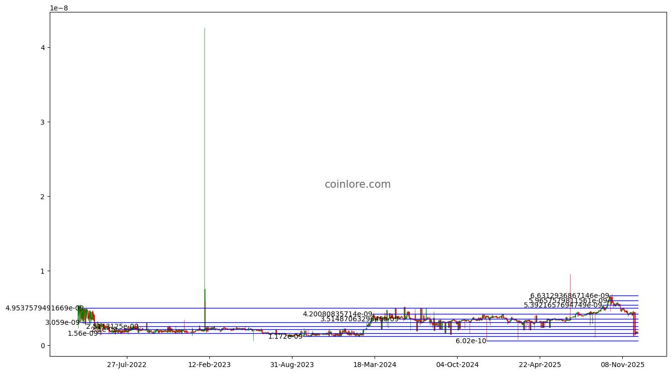 Kabosu уровни поддержки и сопротивления