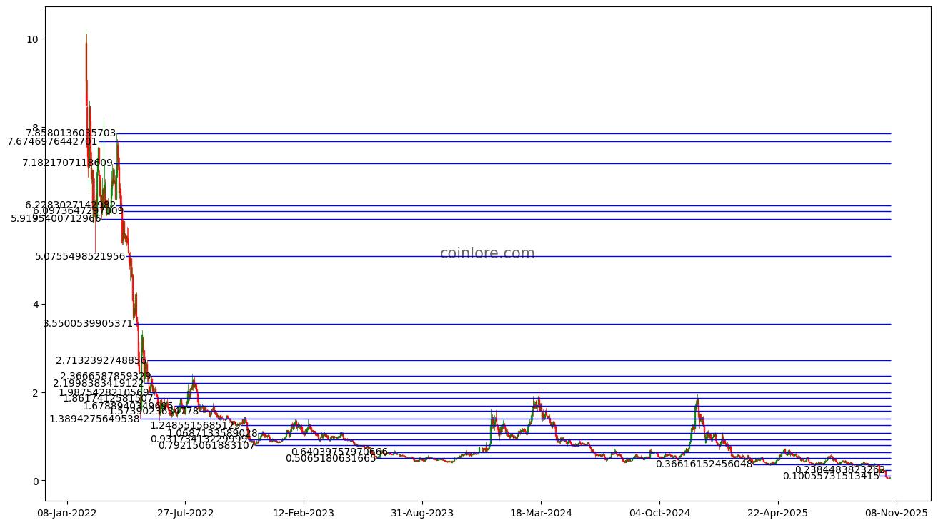 Kadena Destek ve Direnç Seviyeleri