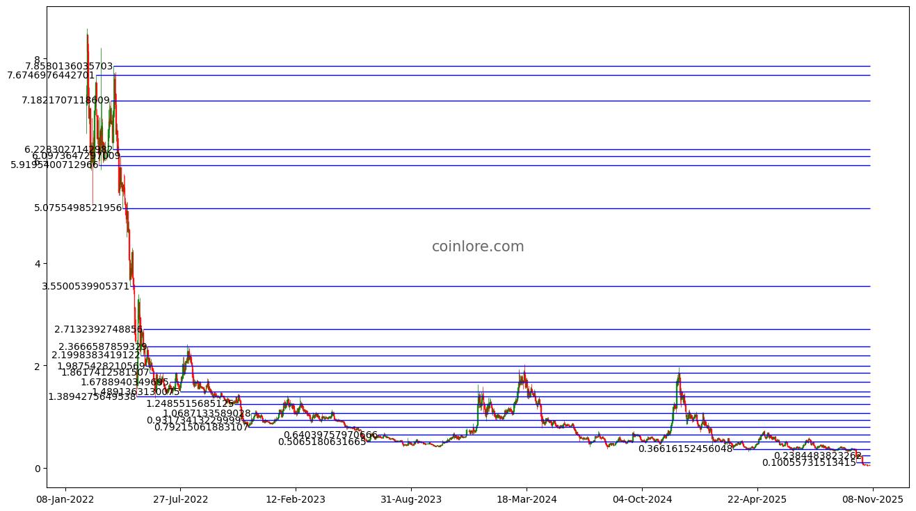 Kadena Support and resistance levels