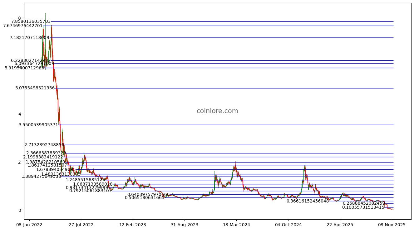 Kadena Support and resistance levels