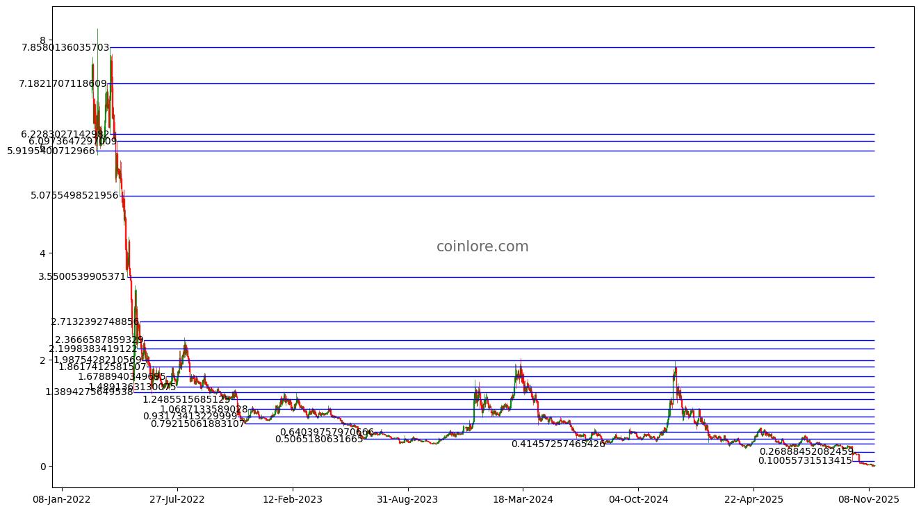 Kadena уровни поддержки и сопротивления