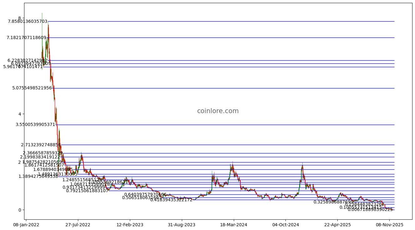 Kadena Support and resistance levels