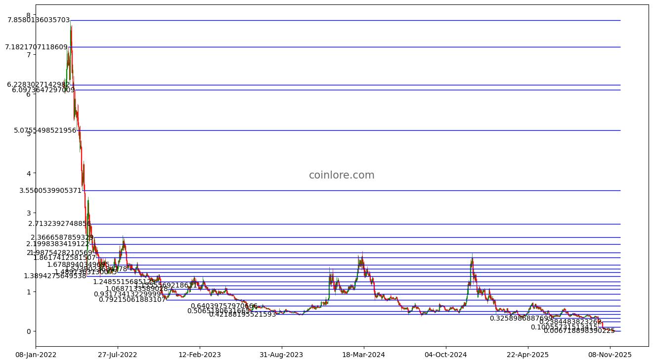 Kadena Support and resistance levels