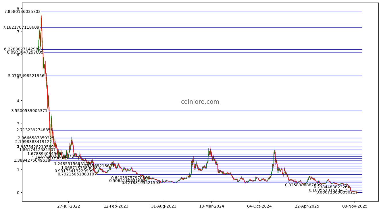 Kadena Support and resistance levels