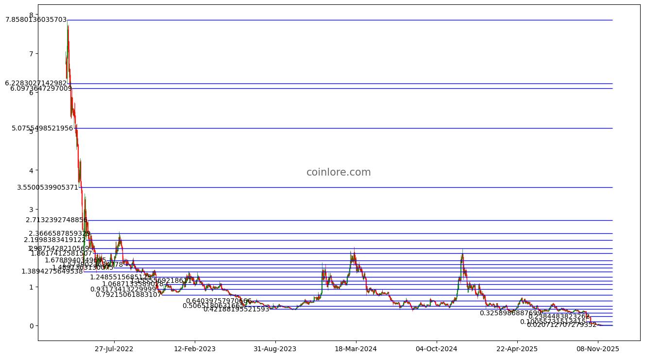 Kadena Support and resistance levels