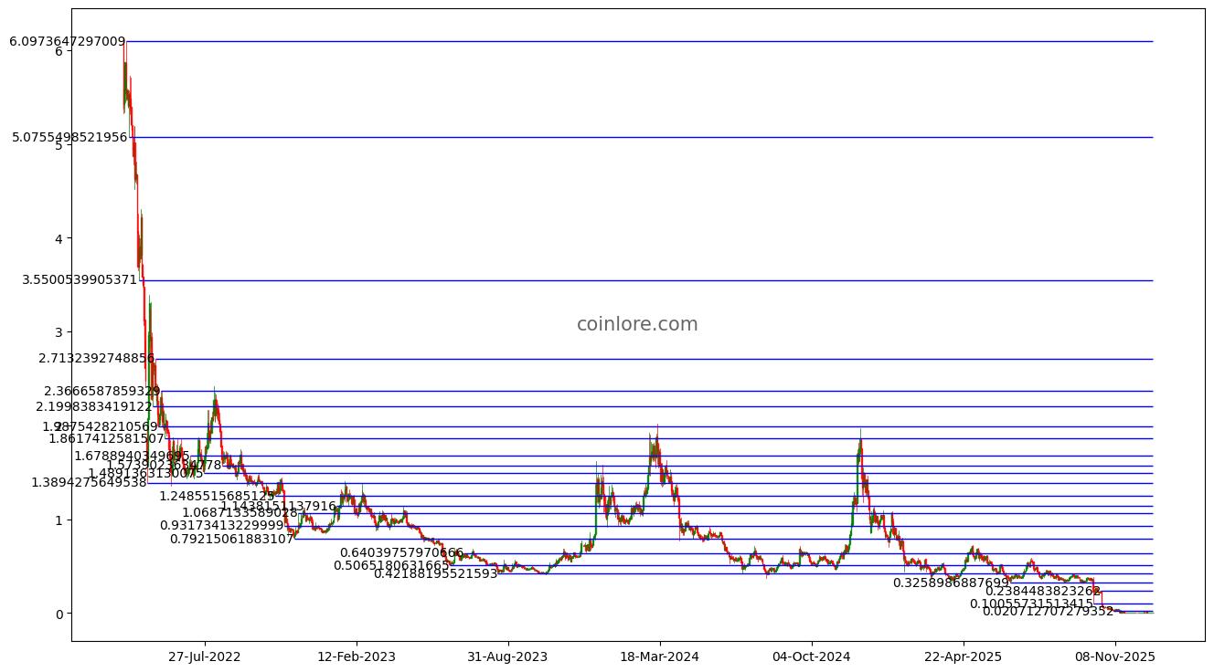Kadena Destek ve Direnç Seviyeleri