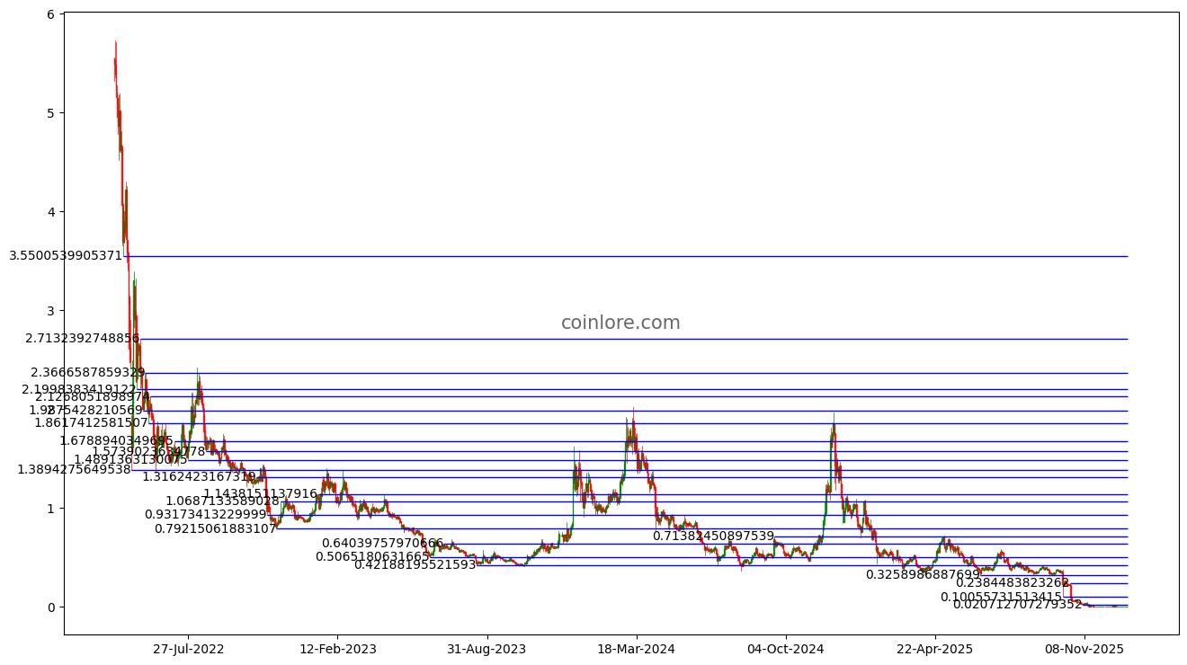 Kadena уровни поддержки и сопротивления