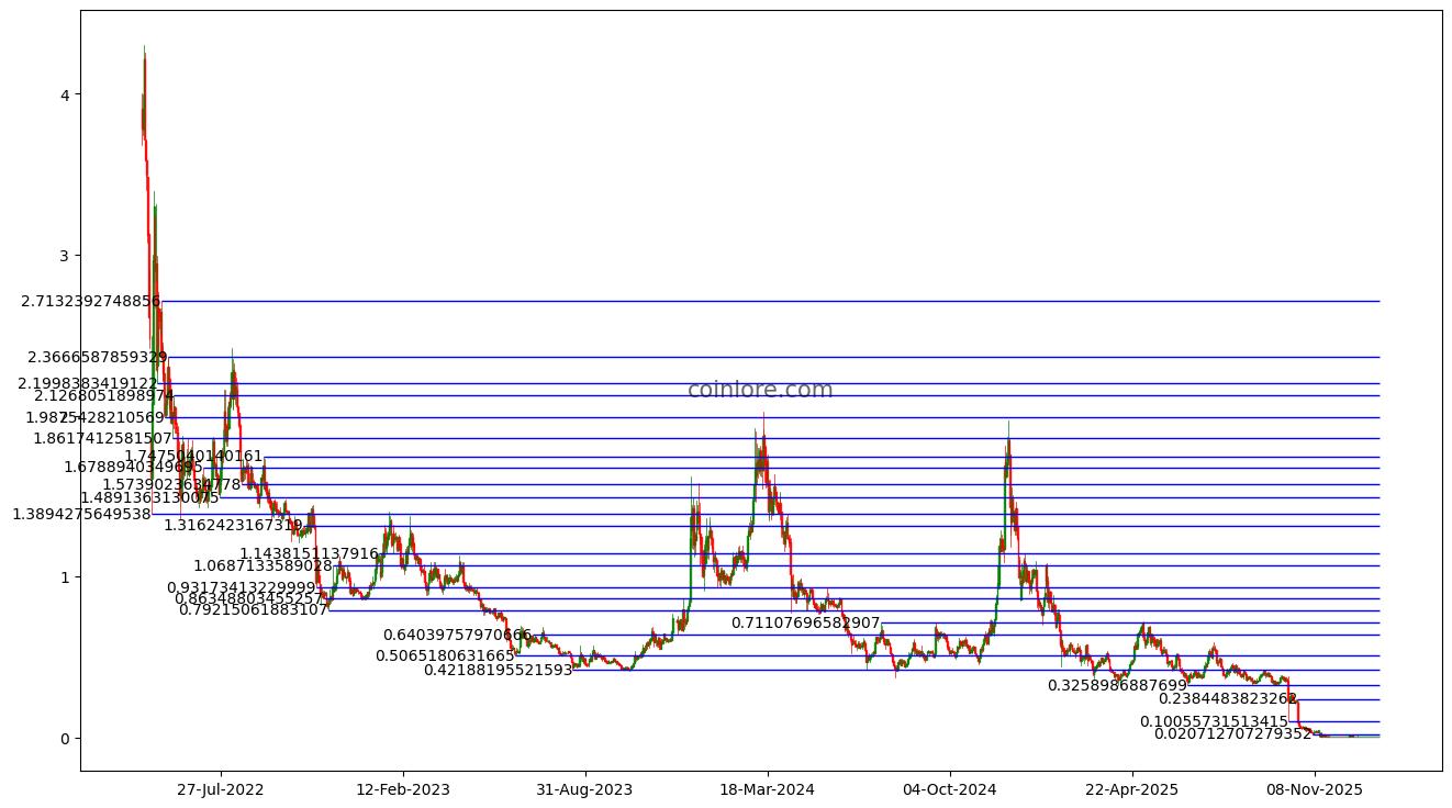 Kadena уровни поддержки и сопротивления