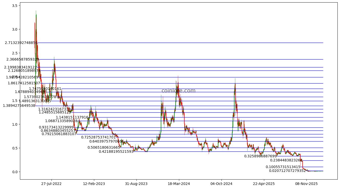Kadena уровни поддержки и сопротивления
