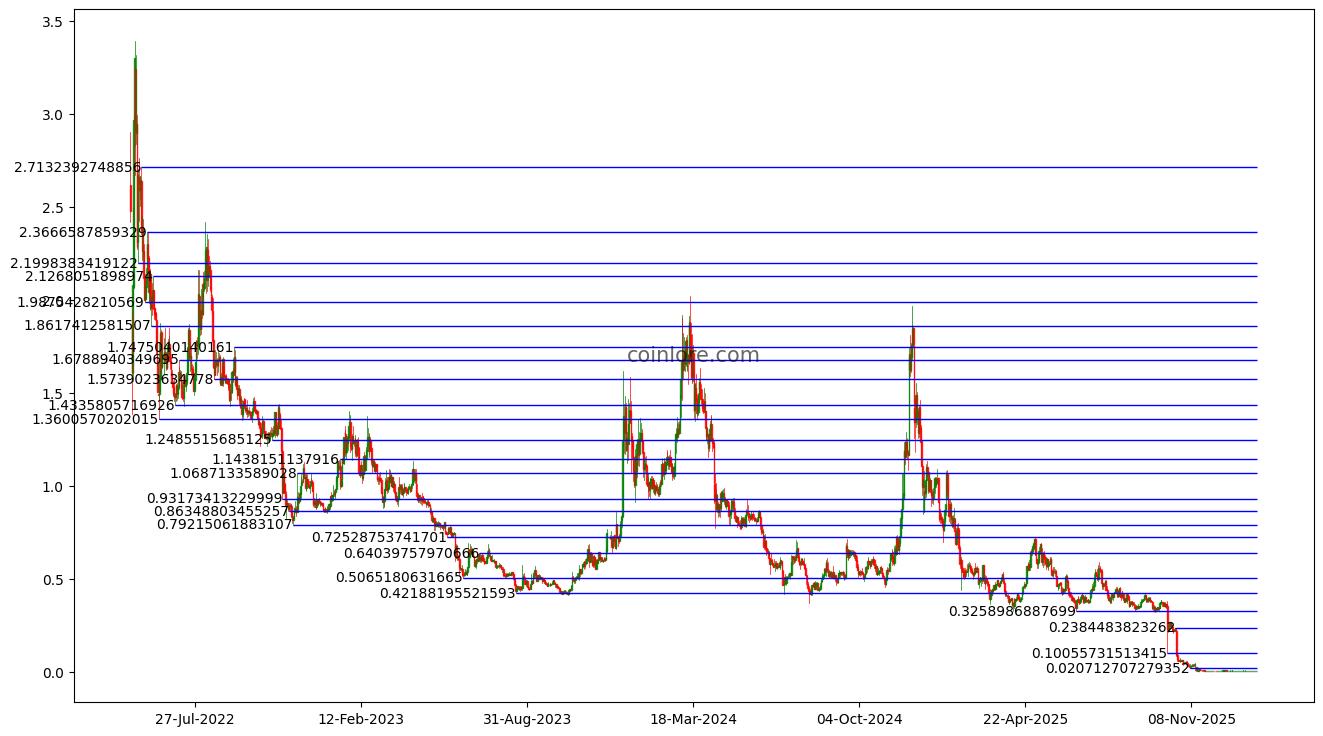Kadena уровни поддержки и сопротивления