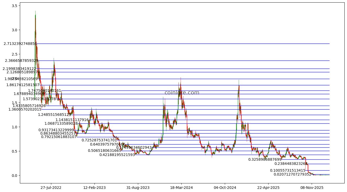 Kadena уровни поддержки и сопротивления
