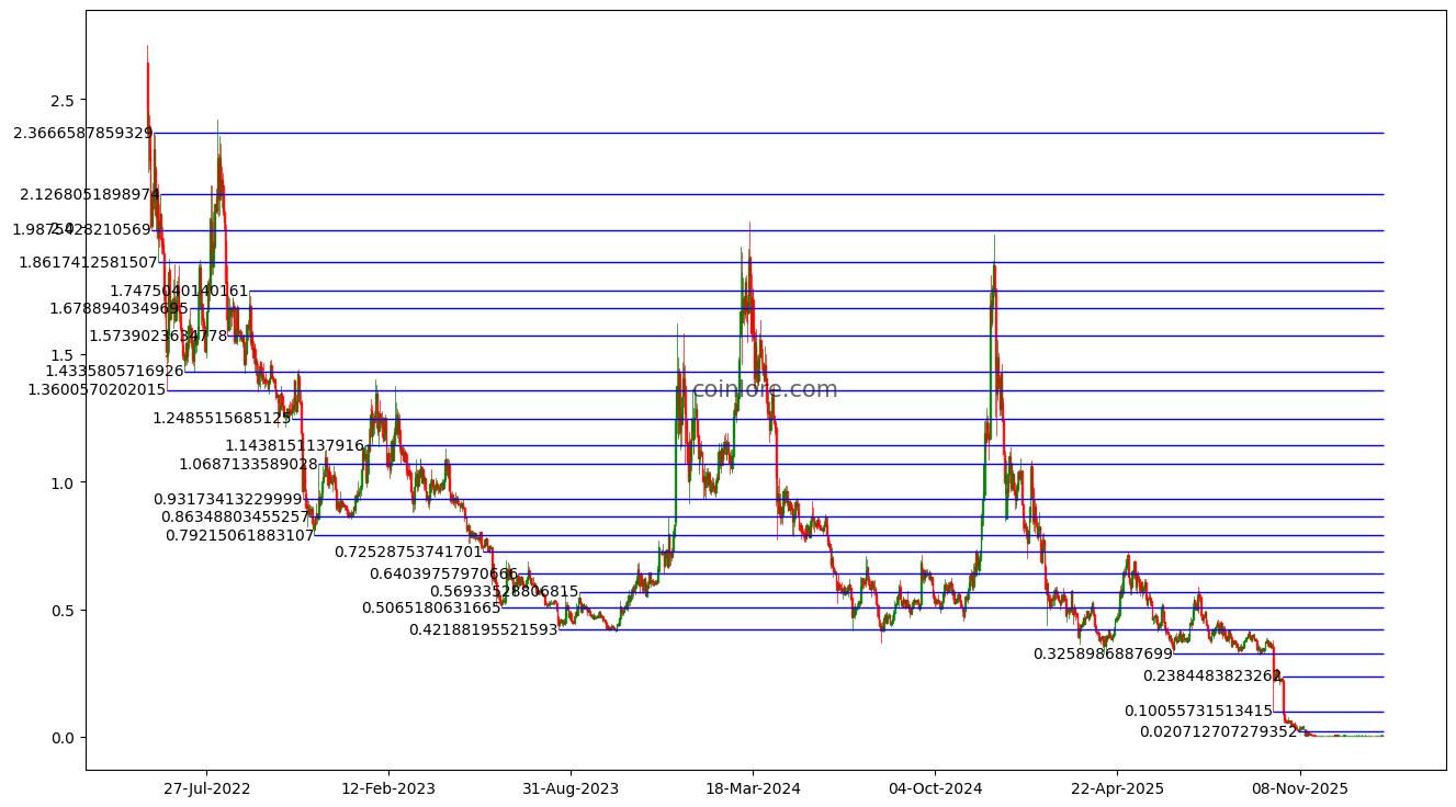 Kadena уровни поддержки и сопротивления