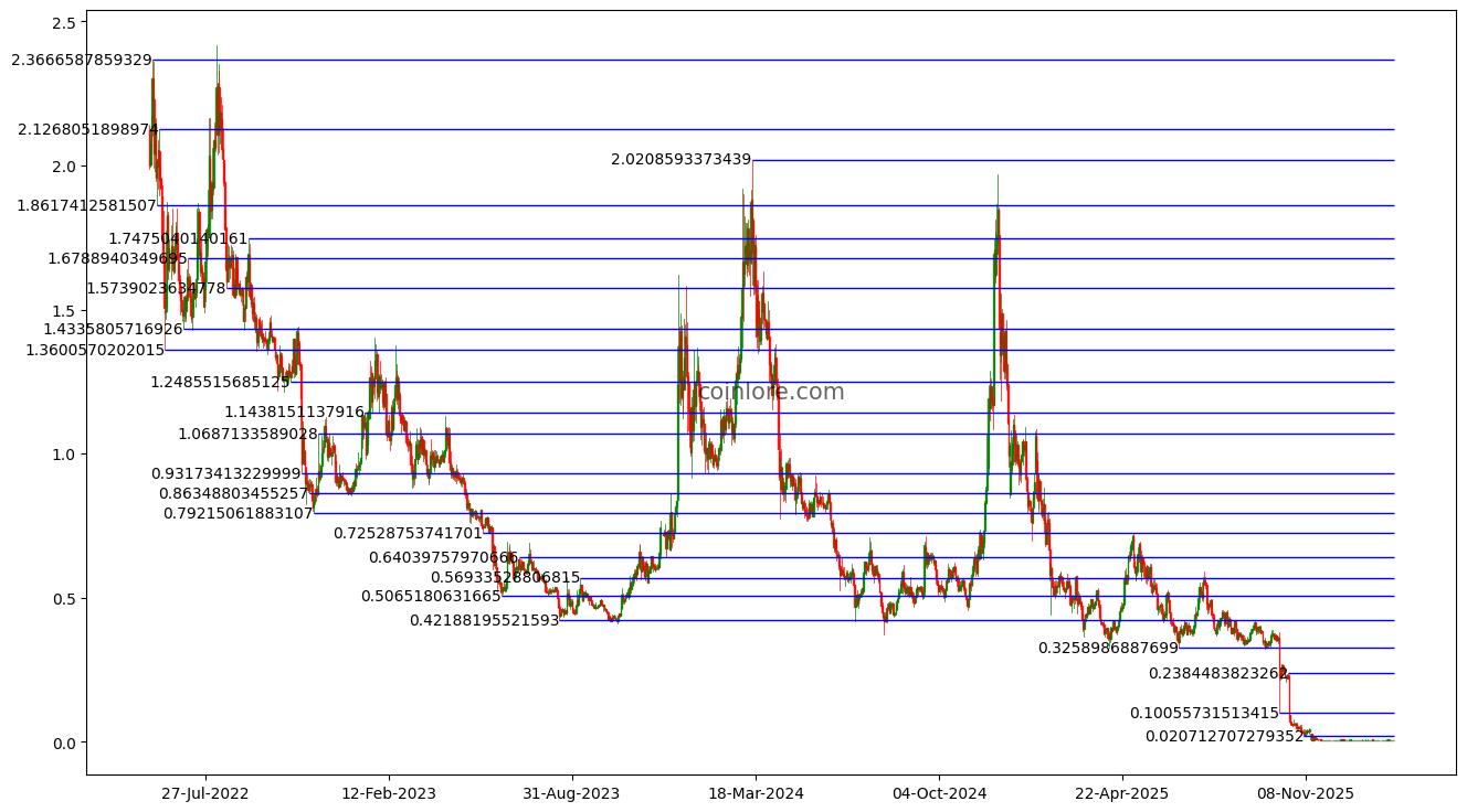Kadena уровни поддержки и сопротивления