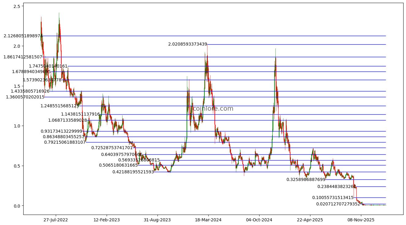 Kadena уровни поддержки и сопротивления