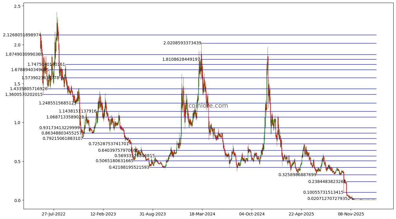 Kadena уровни поддержки и сопротивления
