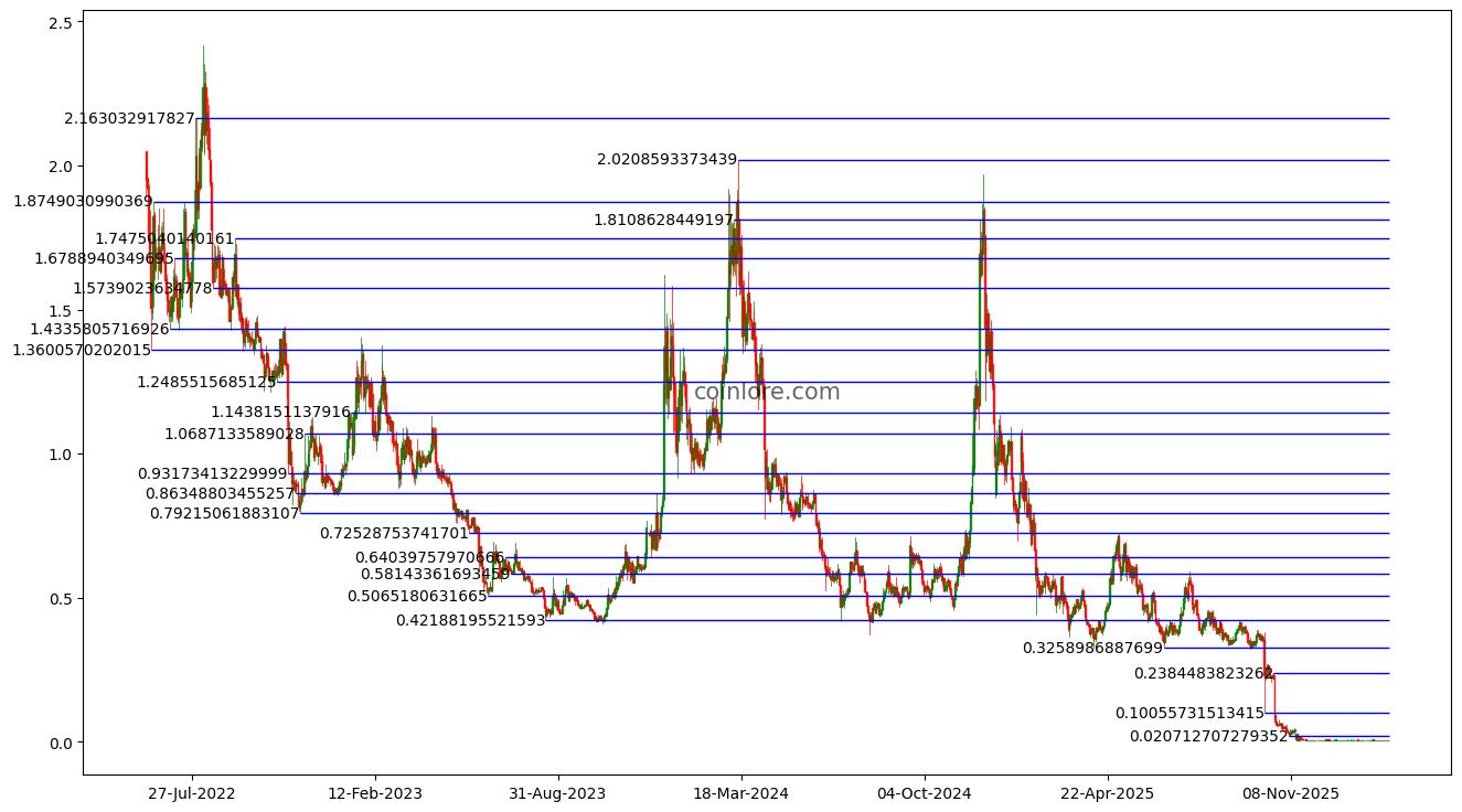 Kadena уровни поддержки и сопротивления
