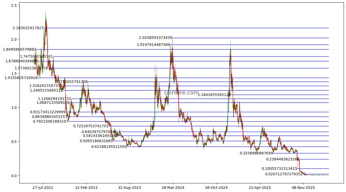 Kadena уровни поддержки и сопротивления