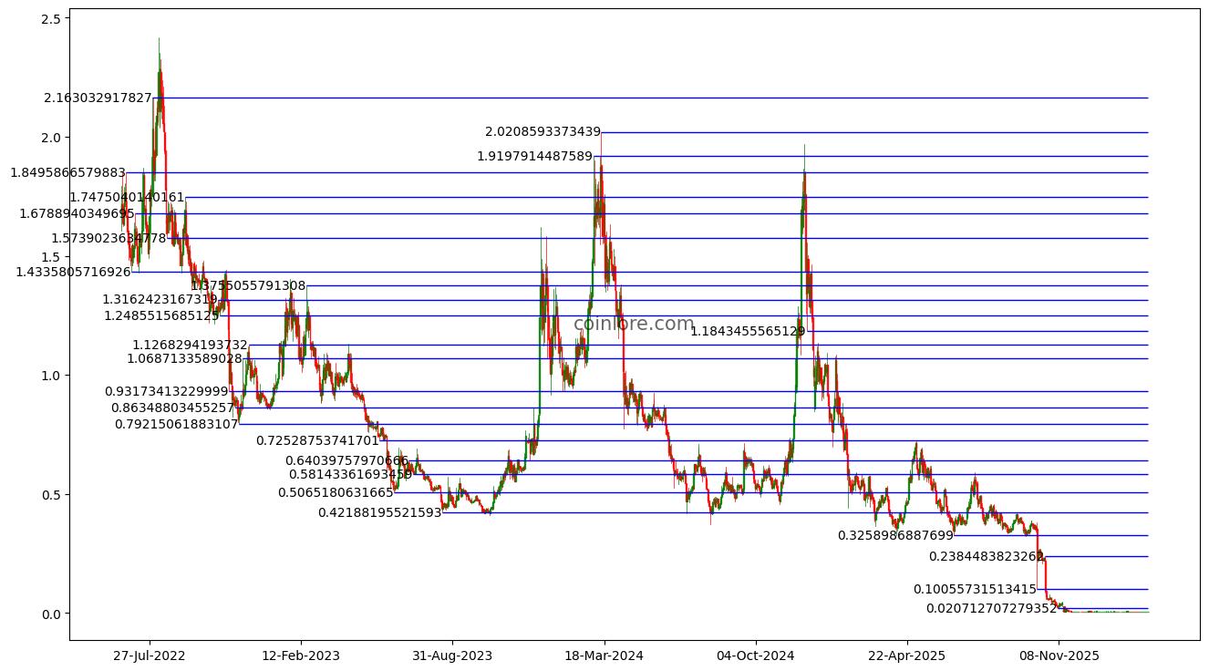 Kadena уровни поддержки и сопротивления