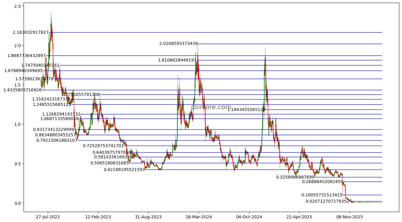 Kadena уровни поддержки и сопротивления