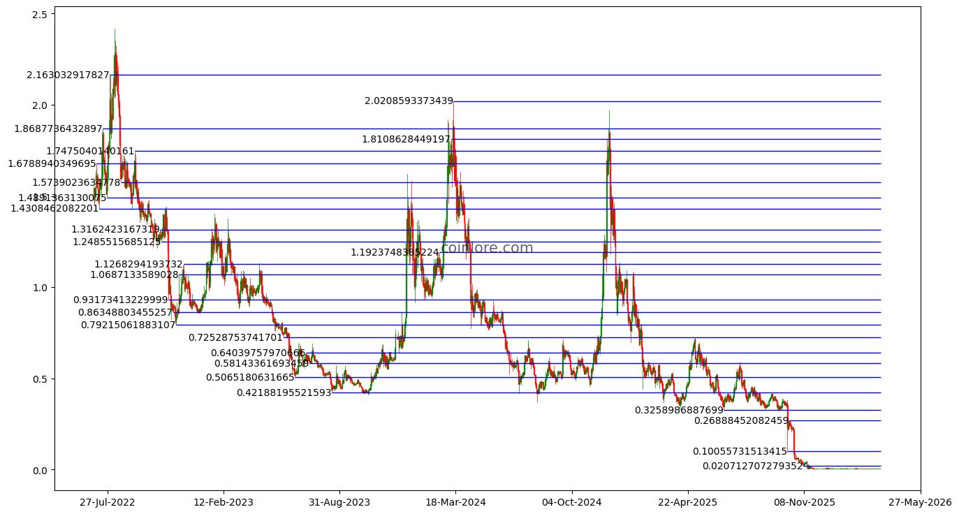 Kadena Destek ve Direnç Seviyeleri