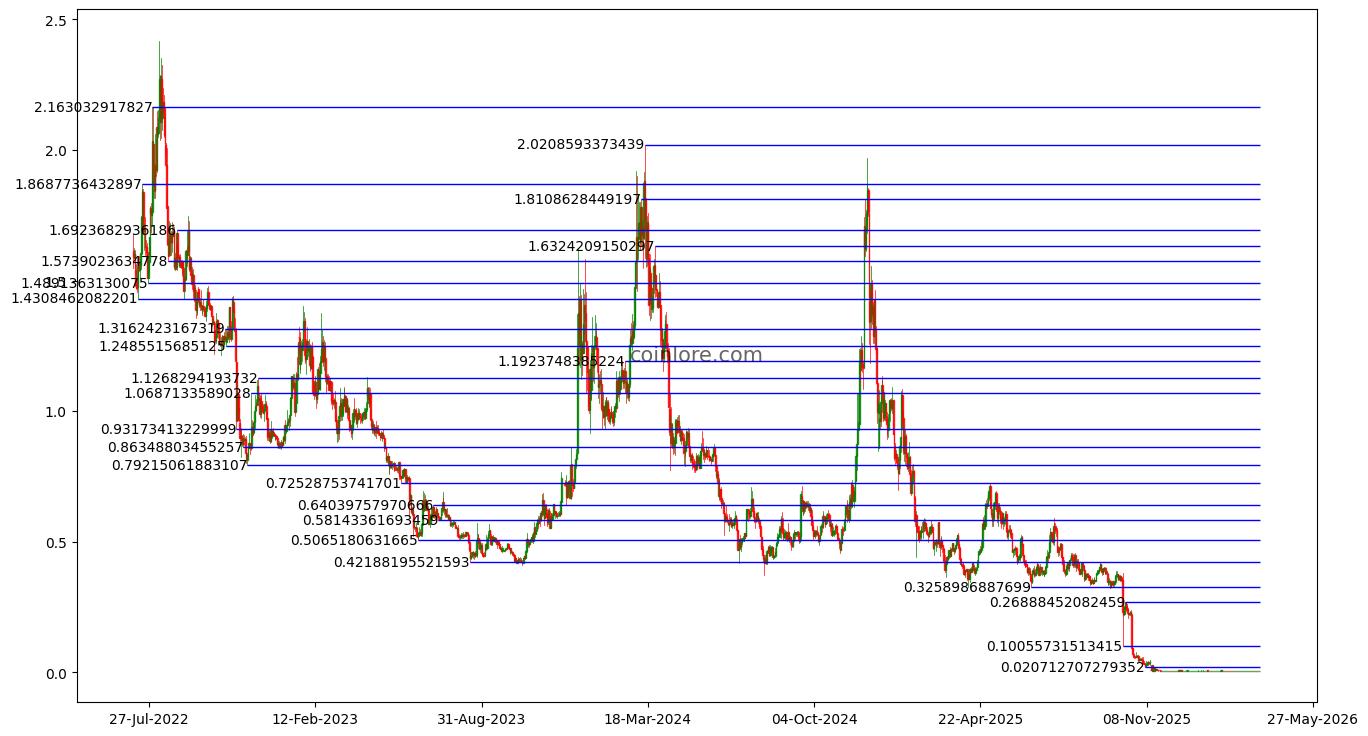 Kadena уровни поддержки и сопротивления