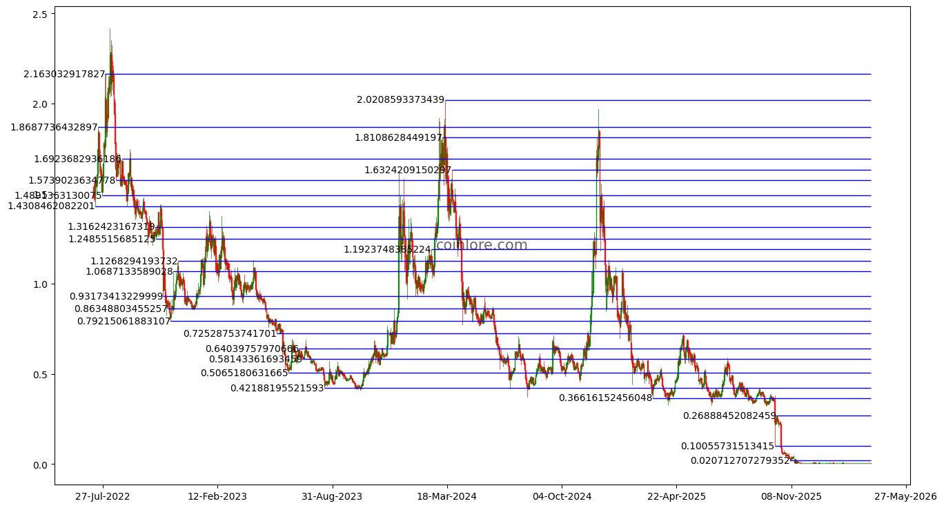 Kadena Destek ve Direnç Seviyeleri